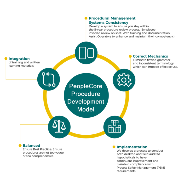 sop - PeopleCore Your People. Better Results.